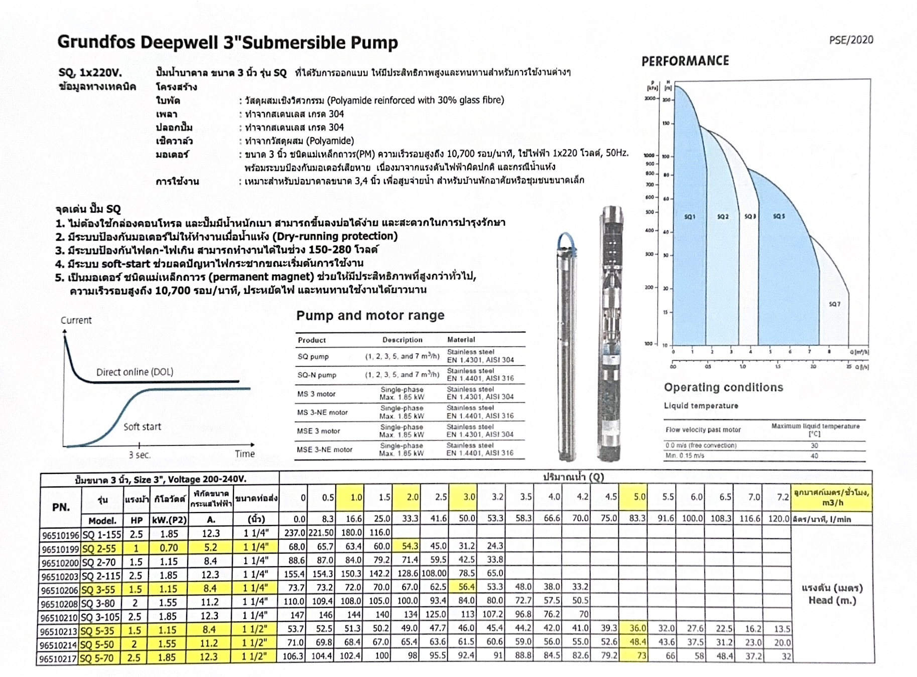 GRUNDFOS รุ่น SQ 3-55