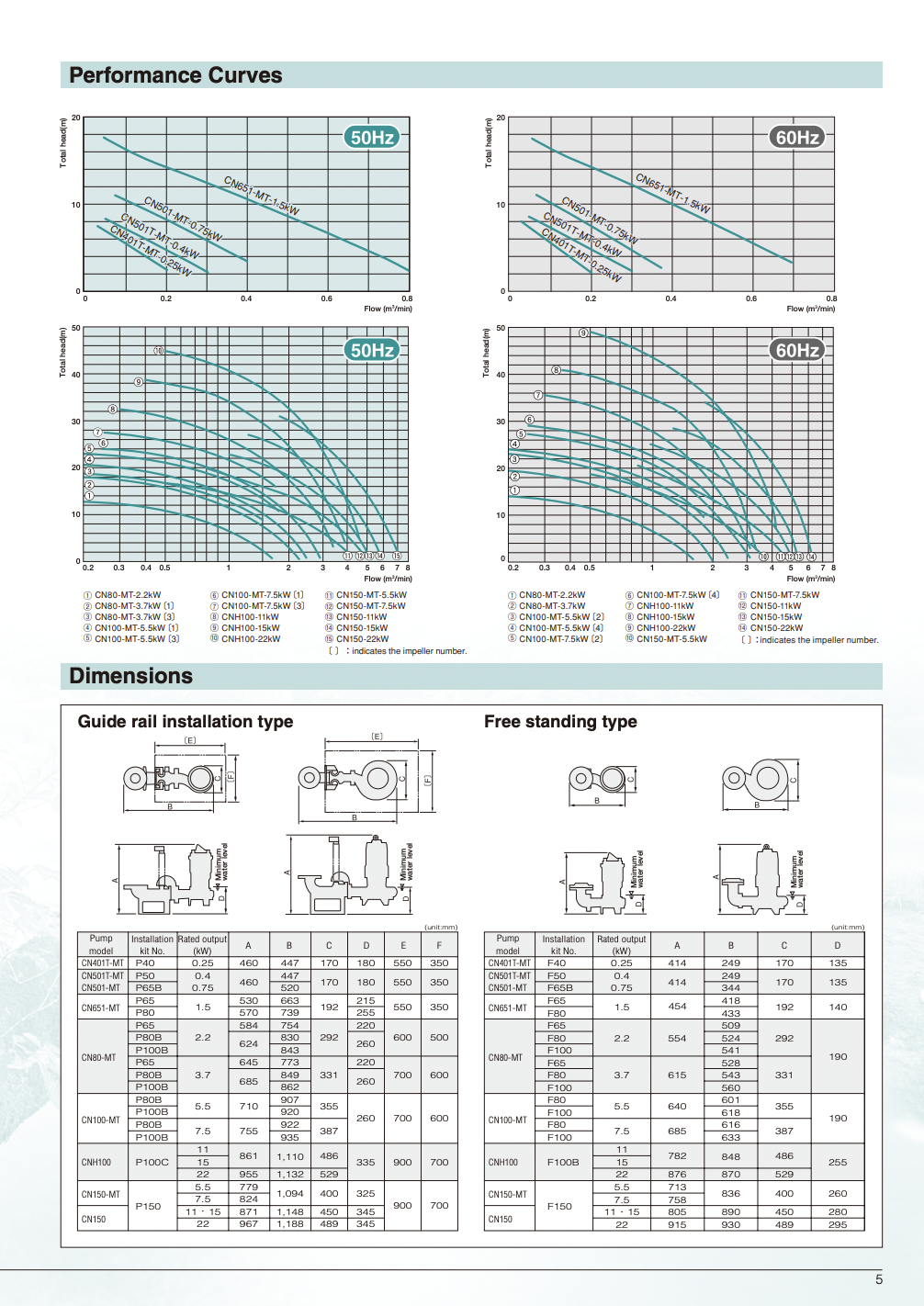 SHINMAYWA รุ่น CN80-MT-P80B 3.7(CN80-P80B)